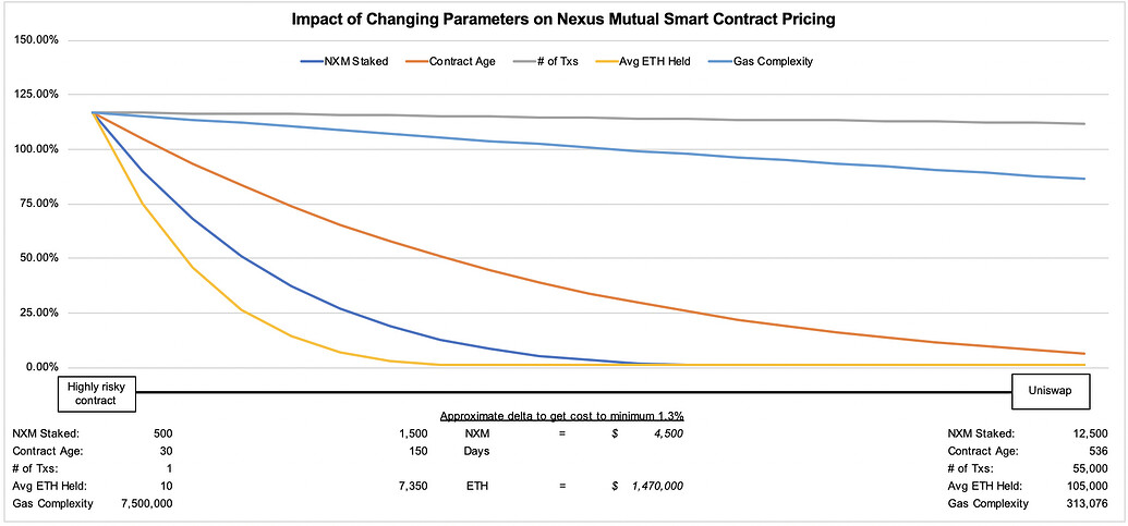Smart contract cover pricing algorithm - Nexus Mutual Protocol ...