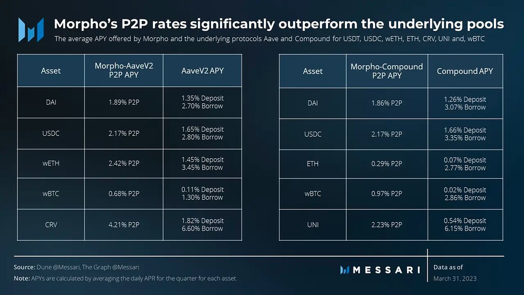 [RFC] Utilizing Nexus Capital Pool in Morpho - Investment - Nexus Mutual DAO - Governance Forum
